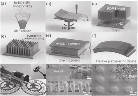 A E Experimental Methods For Fabricating The High Performance