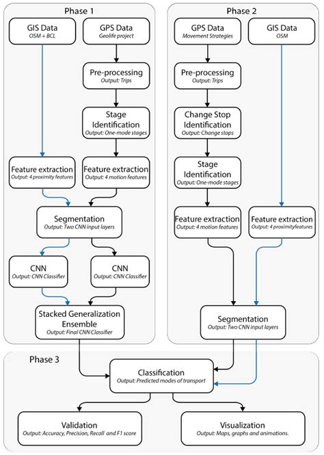 Inferring Modes Of Transportation From Raw Unlabelled Gps Data Using Convolutional Neural
