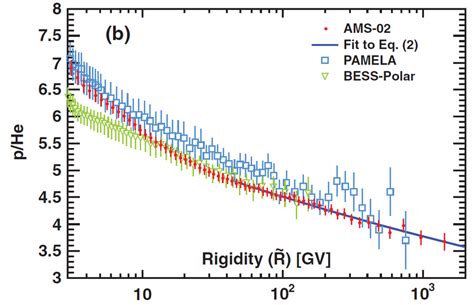 The P He Ratio As A Function Of Particle Rigidity The Plot Is Adopted Download Scientific