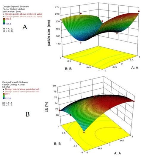 Development Of Quercetin Micellar Nanogel Formulation