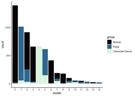 Investigate The Relationship Between Cluster Identity And Metadata Values