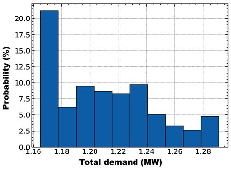 Combined Use Of Python And Digsilent Powerfactory To Analyse Power Systems With Large Amounts Of