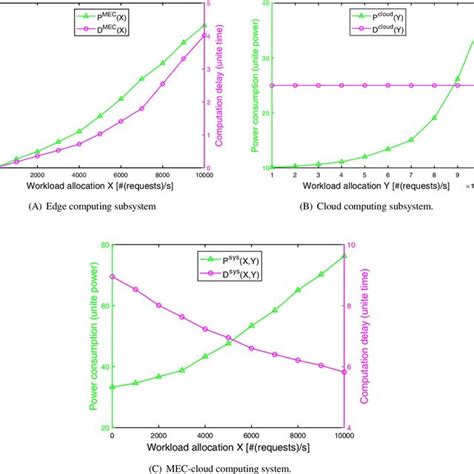 Workload Allocation Framework Of Mobile Edge Computing‐cloud Computing
