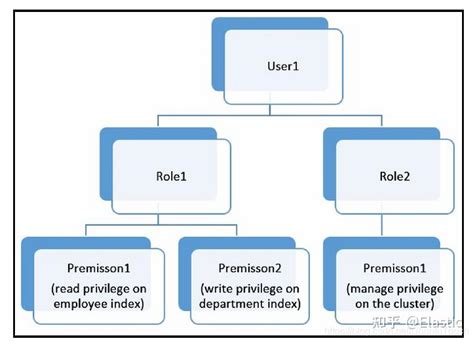 Elasticsearch：用户安全设置 知乎