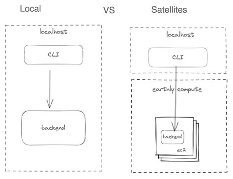 remote code execution as a service earthly blog