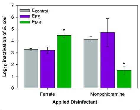 E Coli Log 10 Inactivation Of Controls And Evolved E Fs And E Ms
