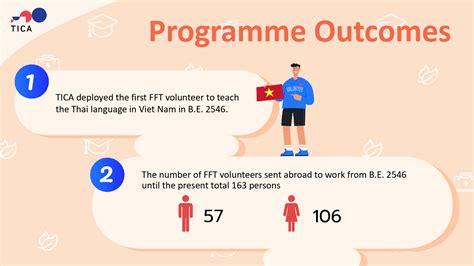 FFT Operation กรมความรวมมอระหวางประเทศ