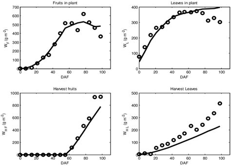 Model Output Plots Cycle 2012 Real Data O Vs Simulated Output