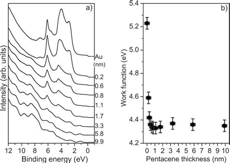 Figure 1 From Interfacial Electronic Properties Of Pentacene Tuned By A