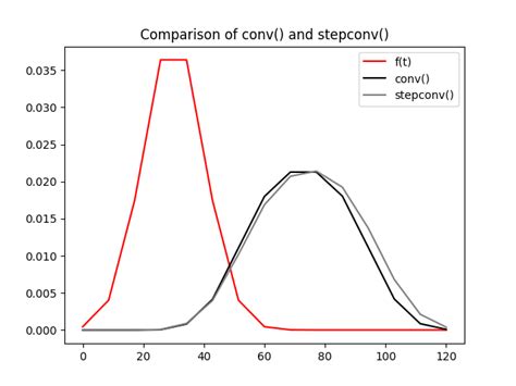 A Comparison Of Convolution Functions — Dcmri 0619 Documentation