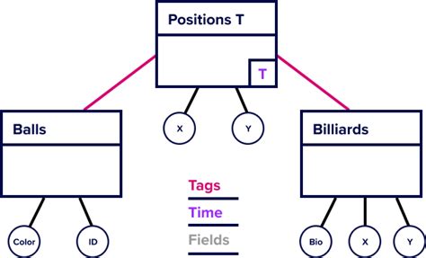 data modeling part 2 — method for time series databases the new stack
