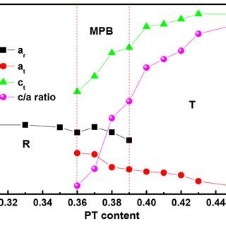 The Evolution Of Lattice Parameters As A Function Of X Download Scientific Diagram
