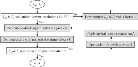 Data Processing Sequence For Motion Estimation Using A Multi Resolution Download Scientific Data Processing Sequence For Motion Estimation Using A Multi Resolution Download Scientific