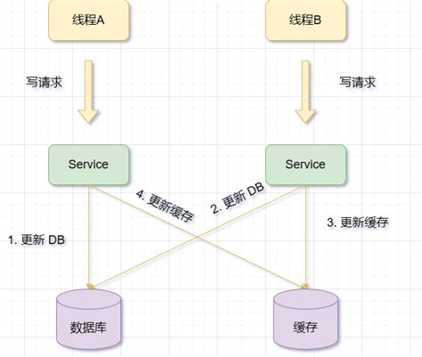 Redis与mysql的双写一致性问题redis Mysql双写一致性 Csdn博客