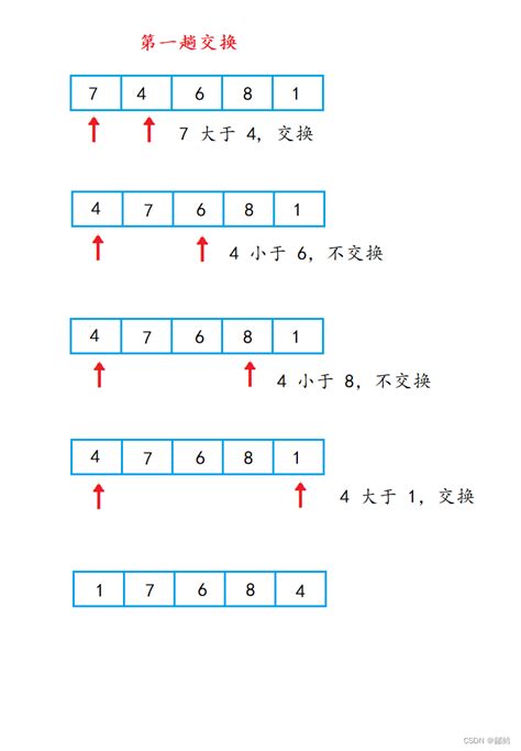 手把手教你 ,带你彻底掌握八大排序算法【数据结构】基于关键码的排序算法有哪些 Csdn博客 手把手教你 ,带你彻底掌握八大排序算法【数据结构】基于关键码的排序算法有哪些 Csdn博客