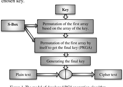 Figure 1 From Developing Rc4 Algorithm Using S Box Of Advanced