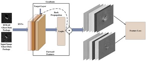 Remote Sensing Free Full Text Boosting Adversarial Transferability With Shallow Feature