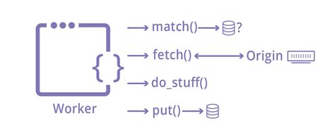 Introducing The Workers Cache API Giving You Control Over How Your Content Is Cached