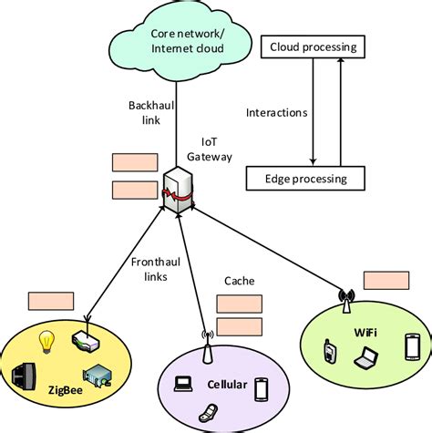 Proposed Generalized System Model For Collaborative Edge Cloud Download Scientific Diagram