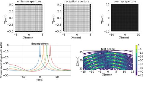 Figure 3 From Design Of 2d Planar Sparse Binned Arrays Based On The Coarray Analysis Semantic