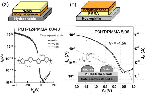 Polymers Special Issue Semiconducting Polymers For Organic Electronic Devices