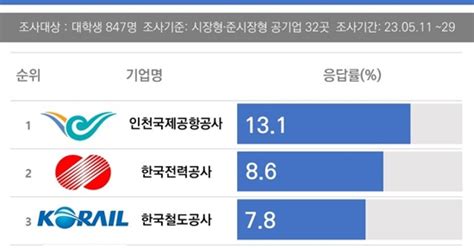 대학생이 일하고 싶은 공기업 1위는 어디 6년 연속 이곳