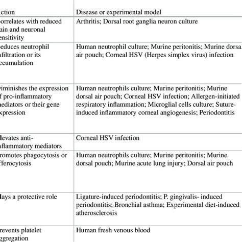 Main Pro Resolving Actions Of Resolvin E Related To Resolution Of Download Table