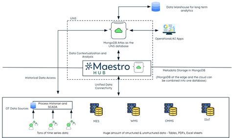 Unified Namespace Implementation With Mongodb And Maestrohub Mongodb Blog