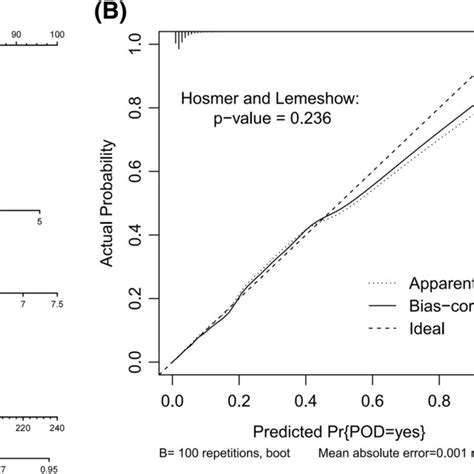 A Nomogram Of Logistic Regression Model This Nomogram Was Developed