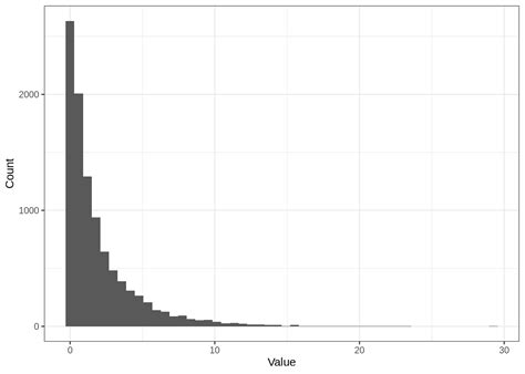 simualted data analysis