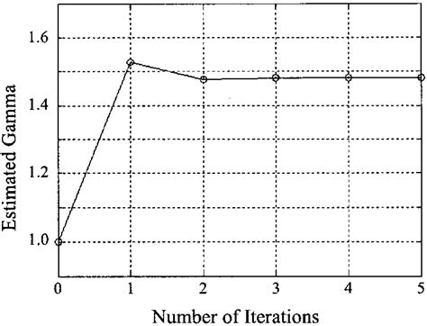 Relationship Between The Estimated Gamma And The Number Of Iterations