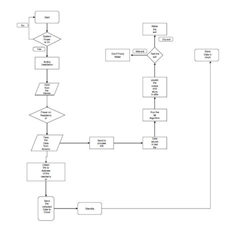 Pdf Intelligent Irrigation System Using Artificial Intelligence And Machine Learning A