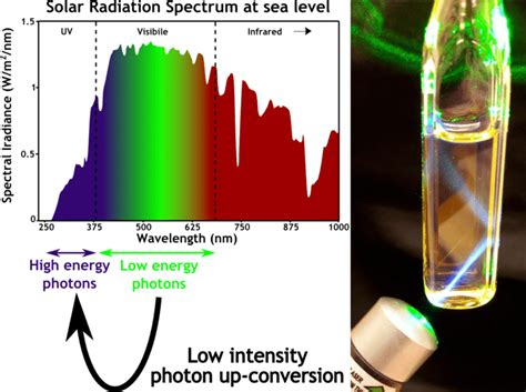 Photon Upconversion Alchetron The Free Social Encyclopedia