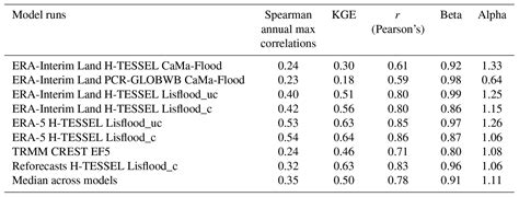 Hess Assessing The Performance Of Global Hydrological Models For Capturing Peak River Flows In