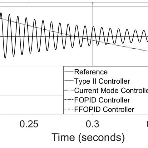 A Output Voltage Response For A Step Control Variable Disturbance Of