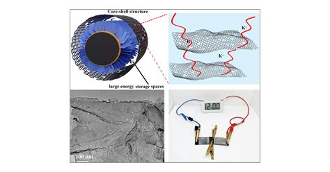 Fabrication Of Porous Reduced Graphene Oxide Encapsulated Cuoh2 Coreshell Structured Carbon