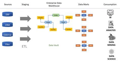 3 метода моделирования данных Кимбалл Инман и Data Vault