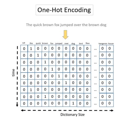 Text Encoding A Review Kdnuggets