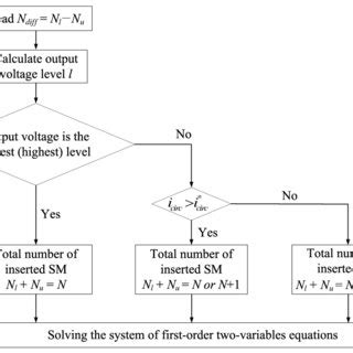 Diagram Representing Calculation Of The Number Of Inserted SMs In The Download Scientific