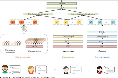 Figure 1 From Dual Co Attention Based Multi Feature Fusion Method For