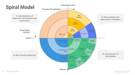 Best Software Development Life Cycle Sdlc Models Powerpoint Templates Slidesalad