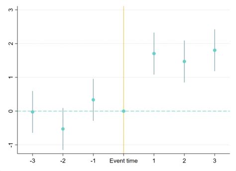 coefplot stata expert