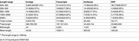 Length Distribution Of Assembled Contigs Transcripts Unigenes And