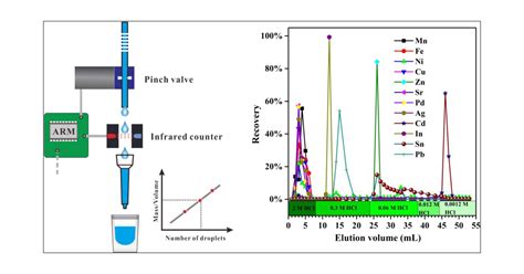 Column Chromatography Images