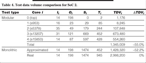 Table 1 From Comparison Monolithic Vs Modular Soc Testing Semantic Scholar