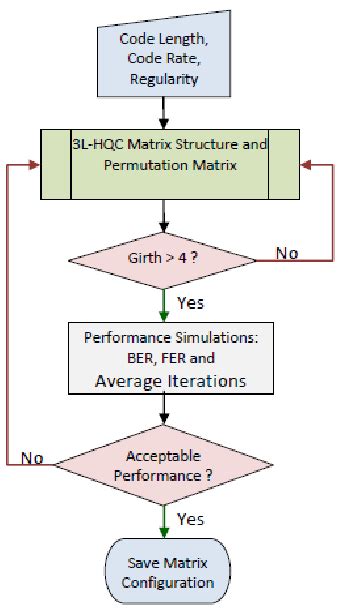 Illustration Of The Proposed Matrix Construction Technique Download Scientific Diagram