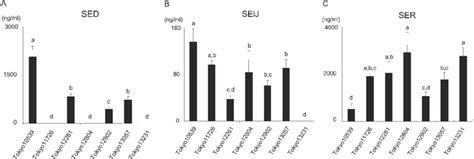 Amounts Of Plasmid Related Staphylococcal Enterotoxins Ses Produced Download Scientific