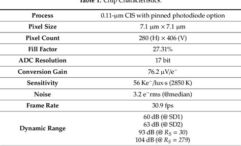 Table 1 From A Wide Dynamic Range Cmos Image Sensor With A Charge Splitting Gate And Two Storage