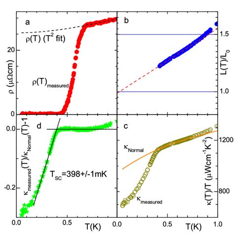 26 Method Used To Extrapolate The Superconducting Transition From