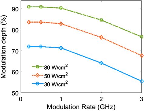 Dependence Of Modulation Depth Of A 1 Thz Carrier Wave On The Rate Of Download Scientific